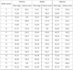 Tabela de Altura até os 18 Anos (Masculino e Feminino) - Credited